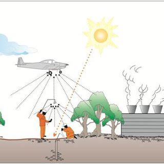 An Ideal Scenario To Do Thermal Remote Sensing Energy From The Sun Download Scientific