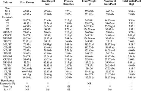 Rootstock Effects On Growth And Yield Traits Of Me Ce1 Ce Ne And