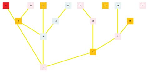 Mathematics Free Full Text An Algorithm For Linearizing The Collatz Convergence