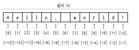 [python] 파이썬 문자열 자르기 slicing indexing
