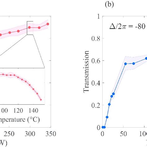 Self Induced Transparency In Atomic Vapor A Measured Optical Download Scientific Diagram