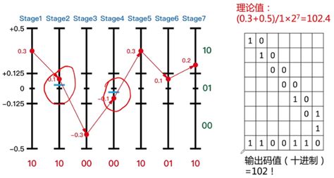 pipelineadc学习一： pipeline adc csdn博客