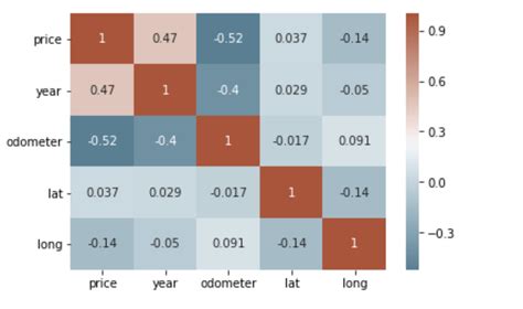 A Machine Learning Project Predicting Used Car Prices Towards Data Science