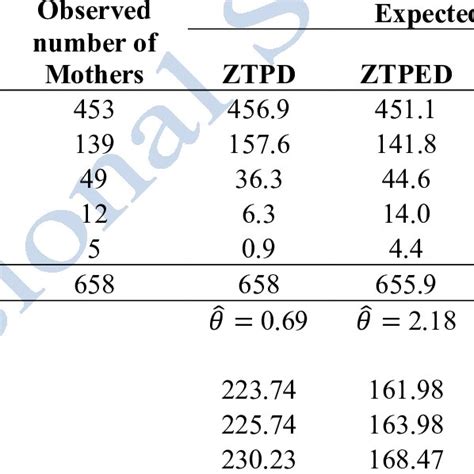 Graph Of The Observed And Expected Number Of Mothers With At Least One