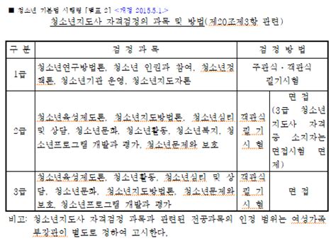 청소년지도사 시험과목등급별 응시자격자격검정 합격결정면접시험 평가사항청소년지도사 보수교육