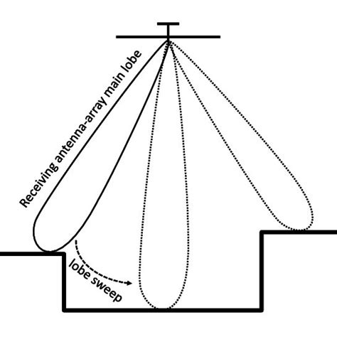 Receiving Main Lobe Sweep For A M Antenna Antenna Array Download