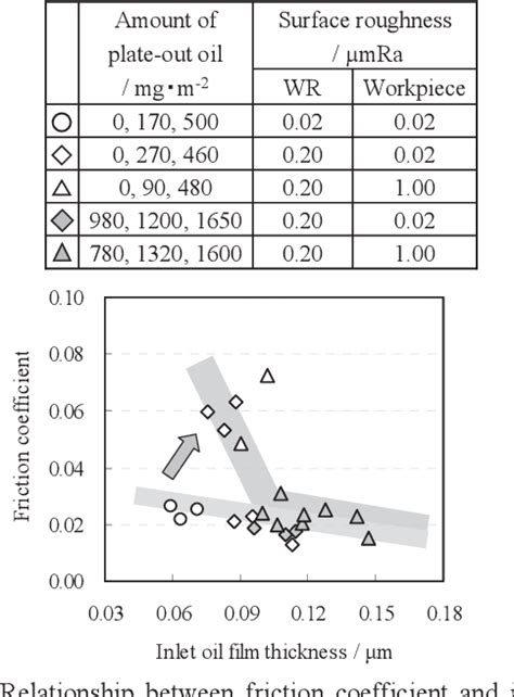 Figure 1 From Lubrication Control Technology In Tandem Cold Rolling Mills―high Speed Rolling By