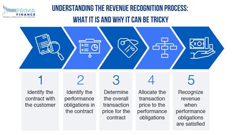 Understanding The Revenue Recognition Process