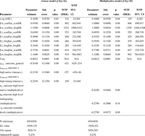 Linear And Multiplicative Model Download Table