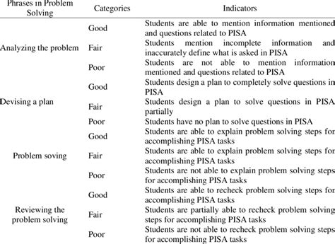 Problem Solving Skills Indicators Download Scientific Diagram