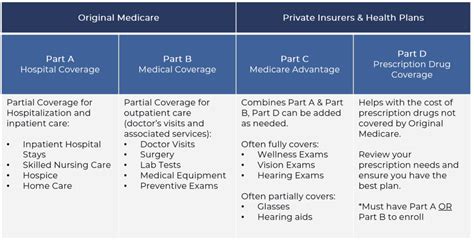 Medicare Plan Types Premier Insurance Network Medicare Advantage Supplements And Life Insurance