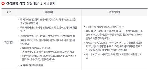 재외국민 6개월 이상 국내 거주해야 ‘건강보험 피부양자 자격 얻어 월드코리안뉴스