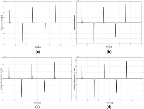 The Dynamic Responses Of Variables X Y B And A A Displacement
