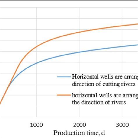 Horizontal Well Production Curves Under Different Well Distribution Modes Download Scientific
