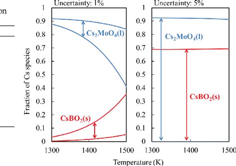 Figure 4 From Development Of Fission Product Chemistry Database Ecume For The Lwr Severe
