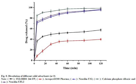 Improving The Oral Absorption Of Celecoxib Via Solid Self Microemulsion