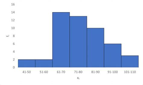 In This Exercise Graph The Histogram Of The Given Set Of Da Quizlet