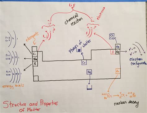 Matter Structure And Properties The Wonder Of Science