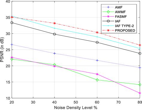 Figure 1 From Fuzzy Logic Denoiser An Approach For Salt And Pepper