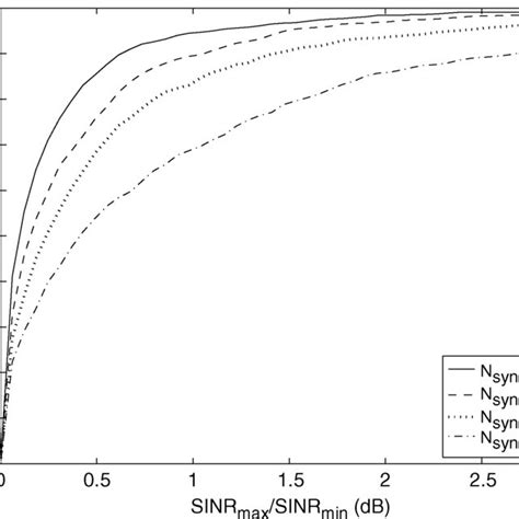 Empirical Cumulative Distribution Function Of The Ratio Of The Maximum