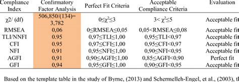 fit index values for confirmatory factor analysis for consumption