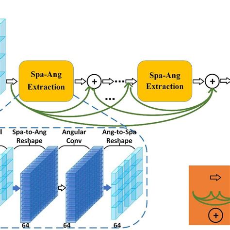 Network Architecture Of The Warp Net The Orange Downward Arrows