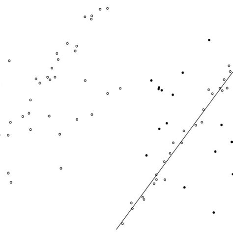 a a data set with many outliers for which a line has to be fitted b
