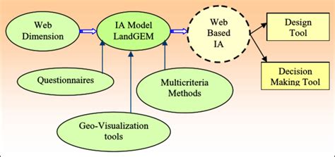 A Web Based Integrated Assessment Model Landgem Download Scientific