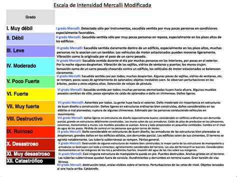 ¿sabias Que La Escala Mercalli Es Una Ecos Consultoria