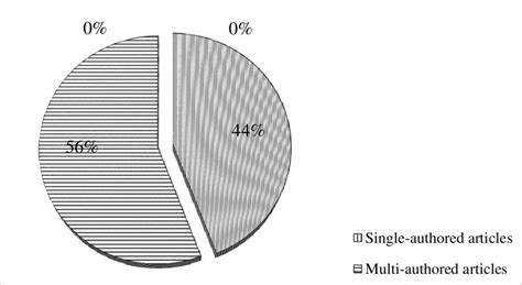 Pattern Of Collaboration Download Scientific Diagram