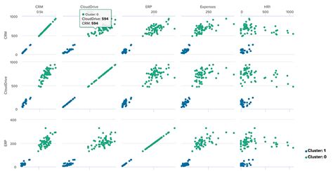 K Means For Clustering In Splunk