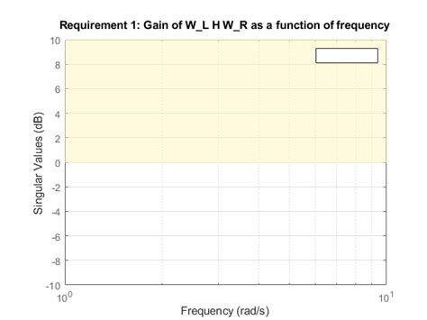 Frequency Domain Specifications Matlab And Simulink