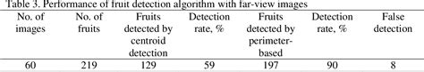 Table 3 From A Machine Vision Algorithm Combining Adaptive Segmentation