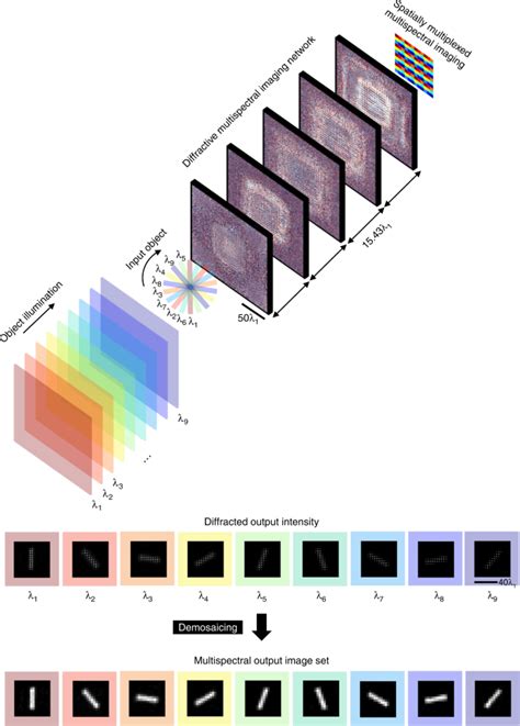 使用衍射光学网络的快照多光谱成像light Science And Applications X Mol