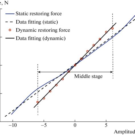 The Difference Between The Dynamic And Static Restoring Forces 2 G Zif