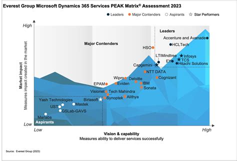 Microsoft Dynamics 365 Services Peak Matrix® Assessment Everest Group