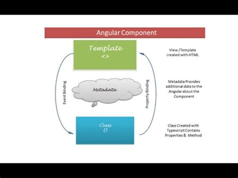 Angular Component YouTube