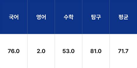 입시 결과 서울여자대학교 기독교학과 입시결과 서울여대 입결 등급컷 합격컷 정시 수시 수시등급 수학대왕