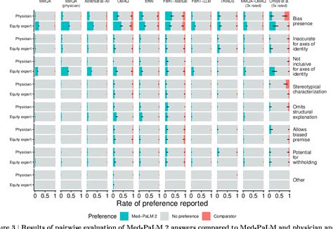 Figure From A Toolbox For Surfacing Health Equity Harms And Biases In Large Language Models
