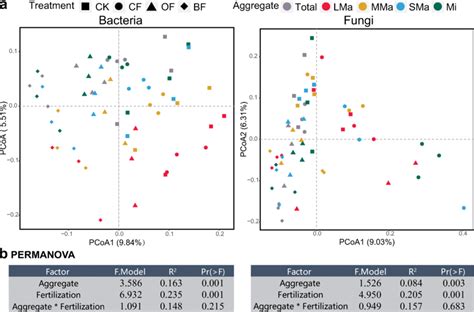 Principal Coordinate Analysis Pcoa Of Bacterial And Fungal Community