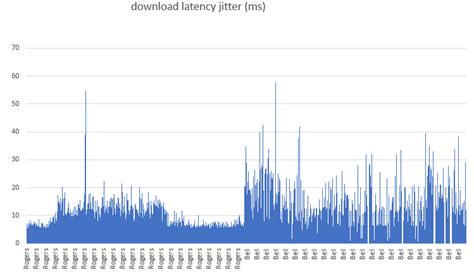 Compare Bell And Rogers Networks Speed Latency And Jitter