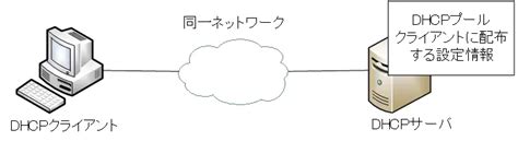 Dhcpサーバ配置のまとめ Tcpip ネットワークのおべんきょしませんか？