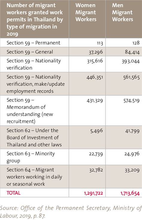 Number Of Migrant Workers Granted Work Permits In Thailand By Type Of