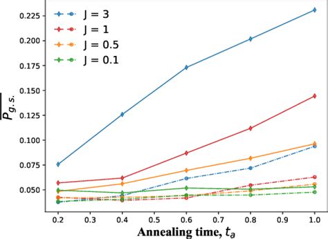 figure 7 from speedup of the quantum adiabatic algorithm using