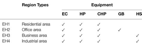 Frontiers Distributed Collaborative Optimization Of A Multi Region Integrated Energy System