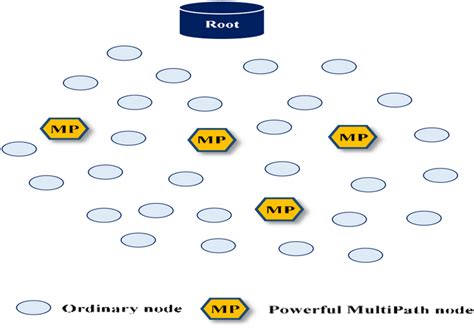 Network Model Typology Of Nodes In Our Solution Download Scientific