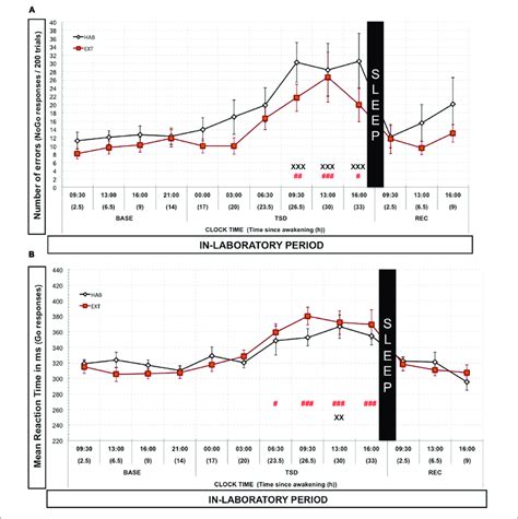 Number Of Errors A And Mean Reaction Time Of Correct Responses B