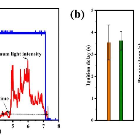 A Typical Current And Light Signals In The Open Air Combustion B