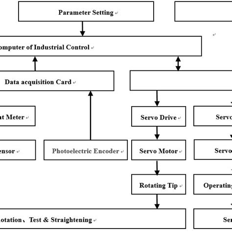 The Overall Structure Diagram Of Measurement And Control System Download Scientific Diagram