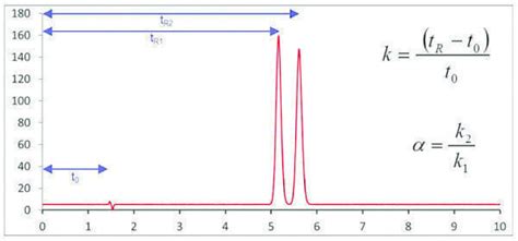 Using Different Hplc Column Chemistries To Maximise Selectivity For